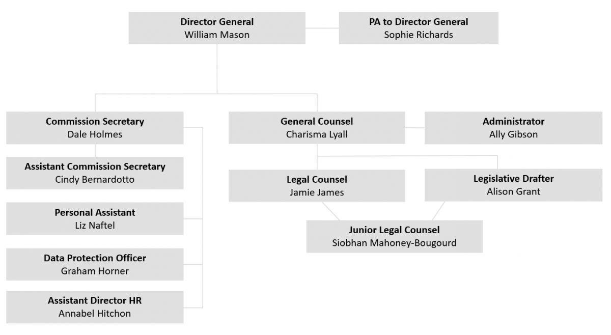 General Office | GFSC