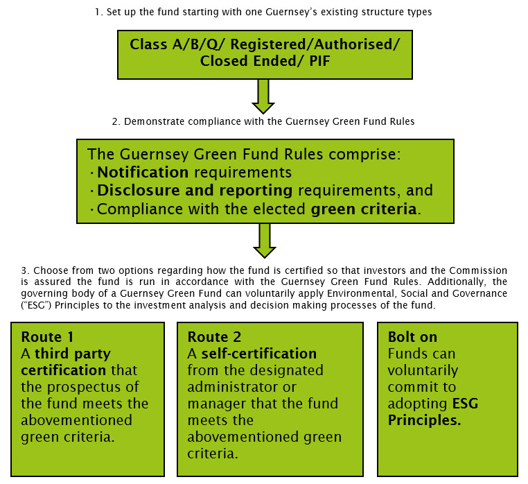 The Guernsey Green Fund — GFSC